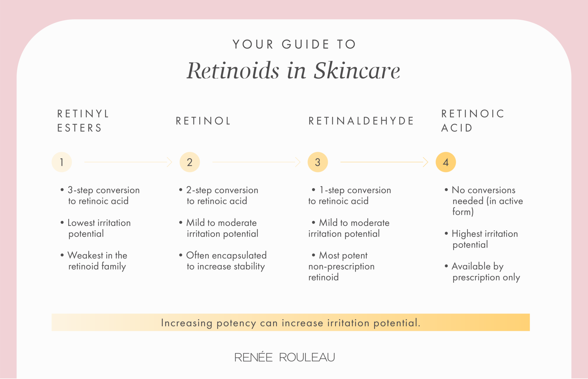 Types of Retinoids: What's the Difference and Which One Should I Use?