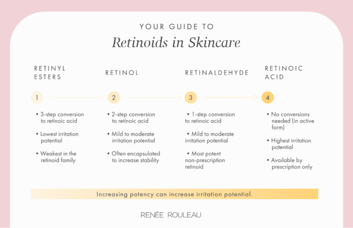 Types of Retinoids: What's the Difference and Which One Should I Use?